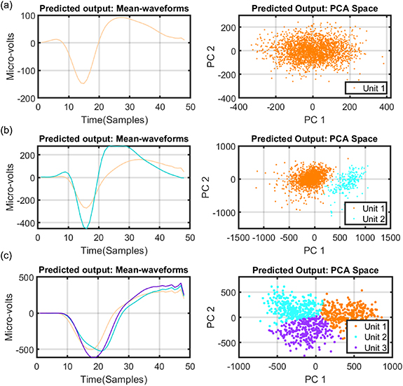 SpikeDeep-classifier: a deep-learning based fully automatic offline spike sorting algorithm ...
