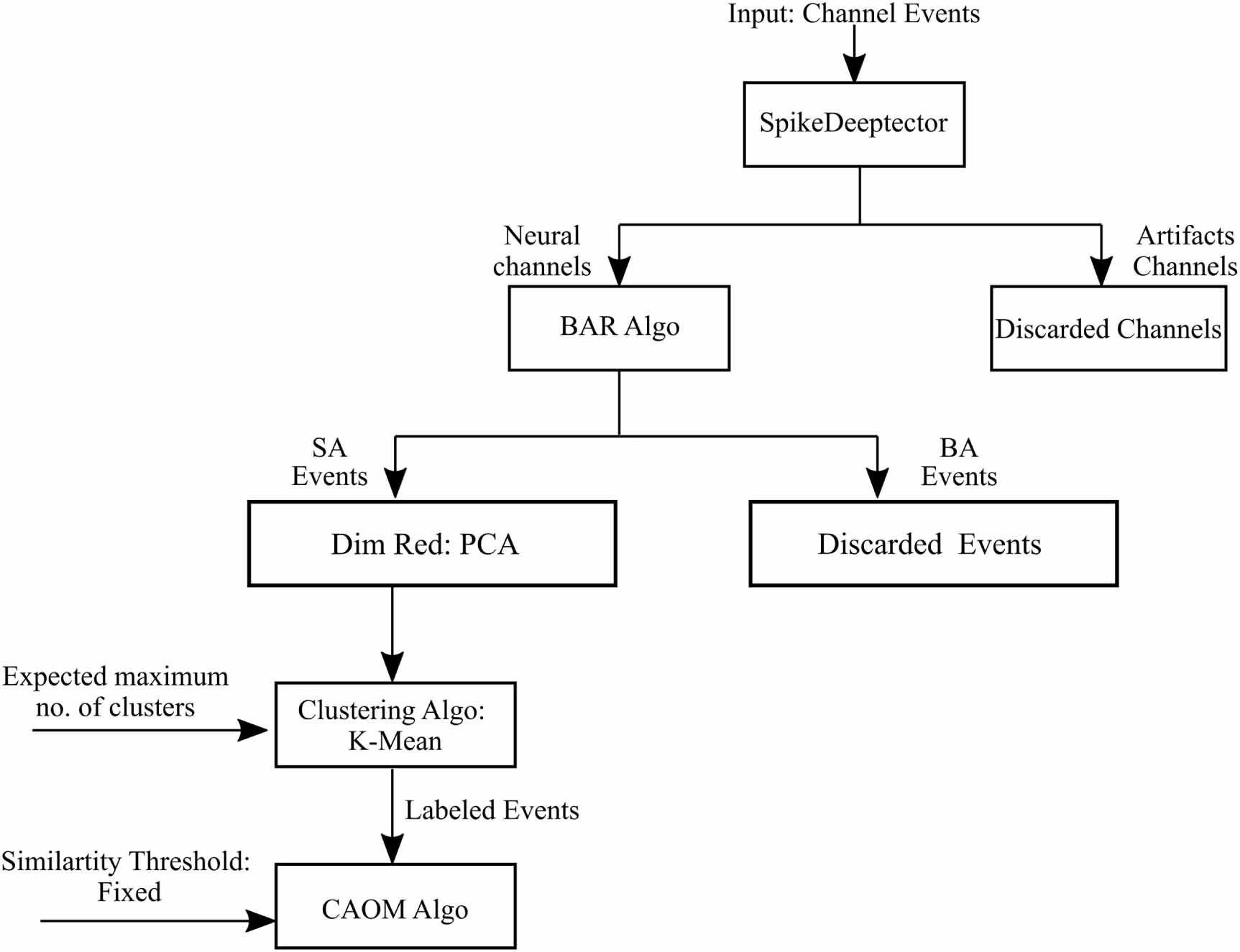 SpikeDeep-classifier: a deep-learning based fully automatic offline spike sorting algorithm ...