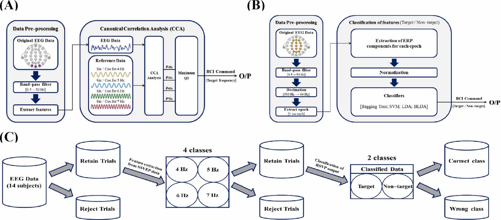 SSVEP-assisted RSVP brain–computer interface paradigm for multi-target classification - IOPscience