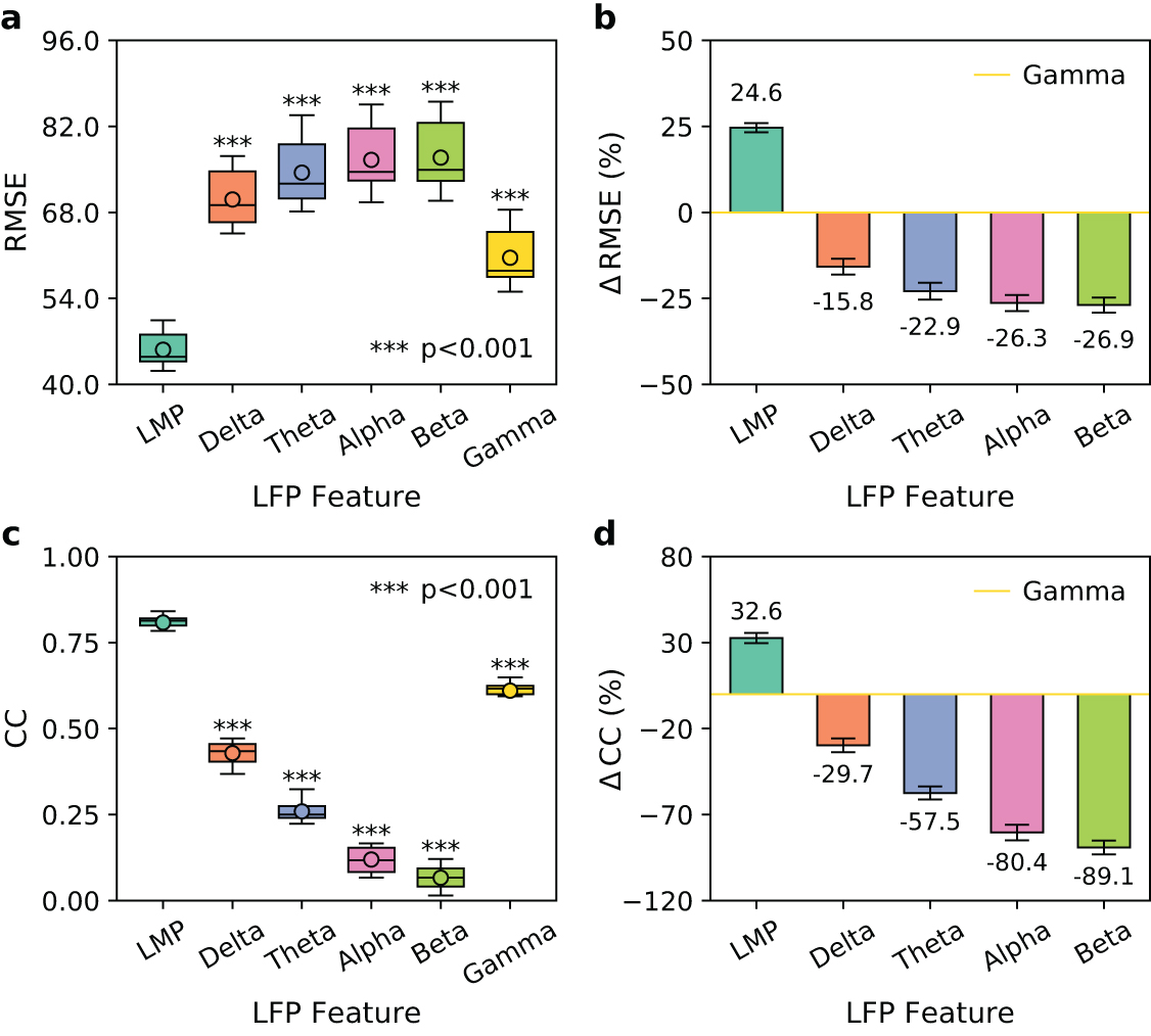 Impact of referencing scheme on decoding performance of LFP-based brain ...