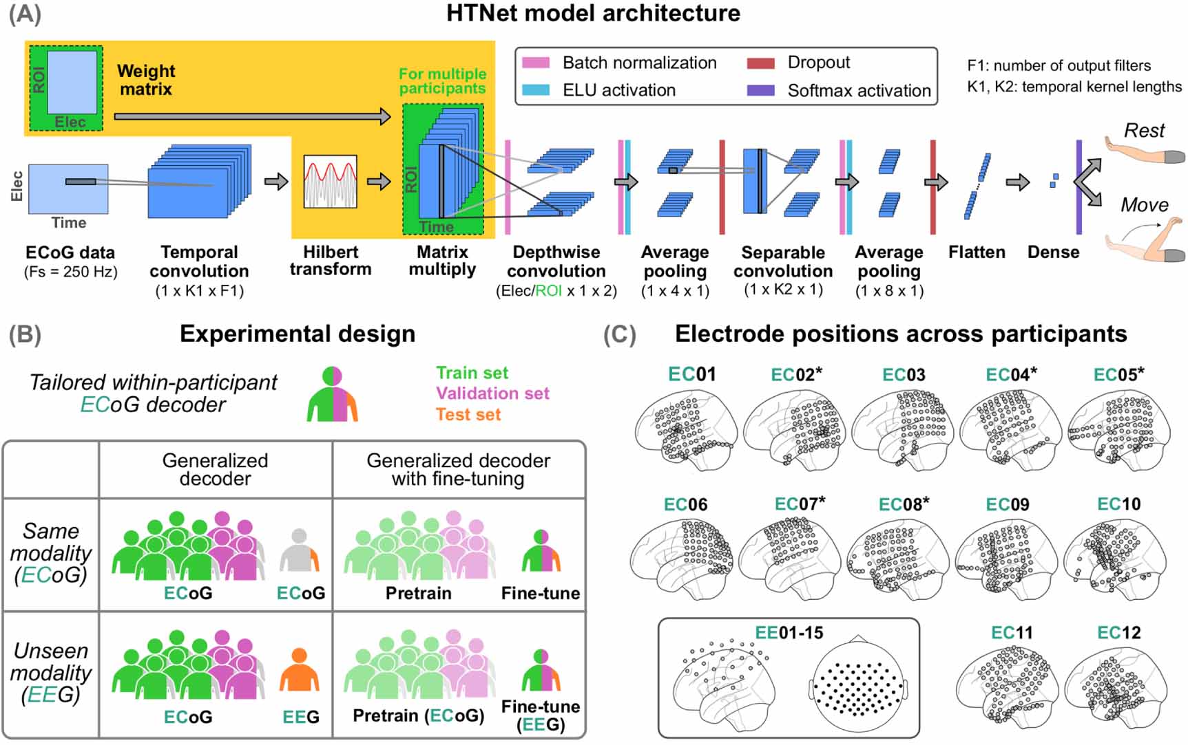 Generalized neural decoders for transfer learning across participants and recording modalities ...