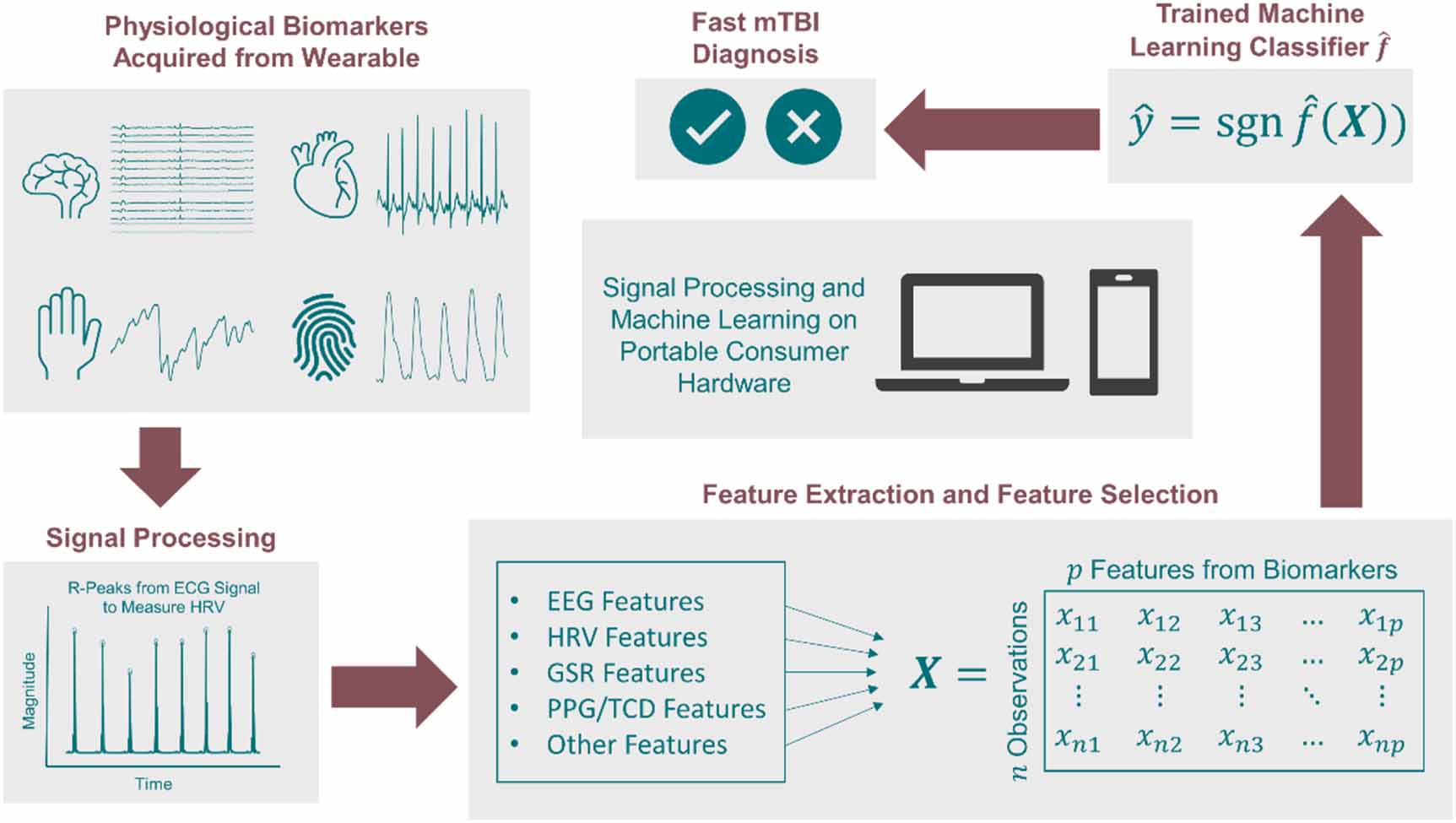 Review of wearable technologies and machine learning methodologies for ...