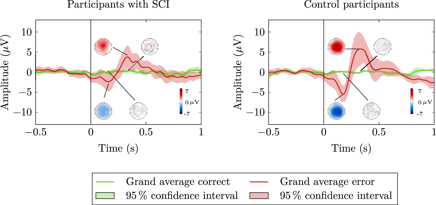 Online asynchronous detection of error-related potentials in participants with a spinal cord ...