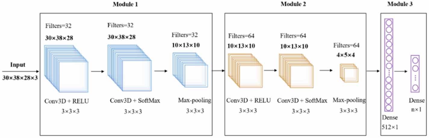 A novel decoding method for motor imagery tasks with 4D data ...