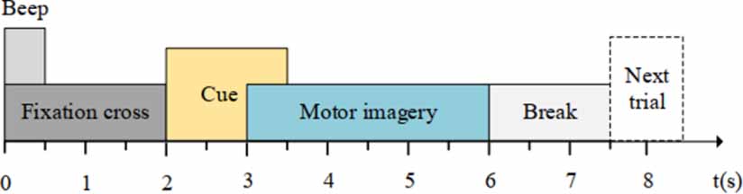 A novel decoding method for motor imagery tasks with 4D data ...