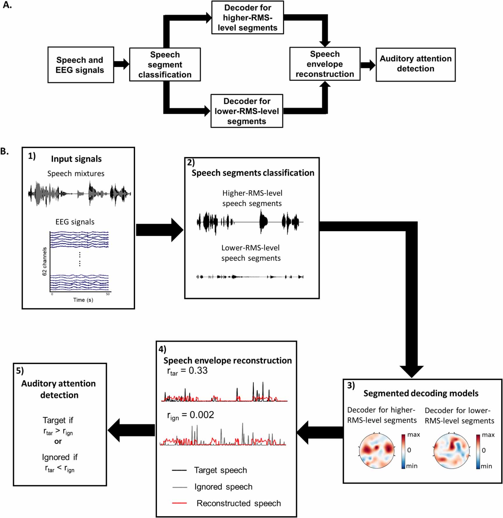 EEG-based auditory attention decoding using speech-level-based segmented computational models ...