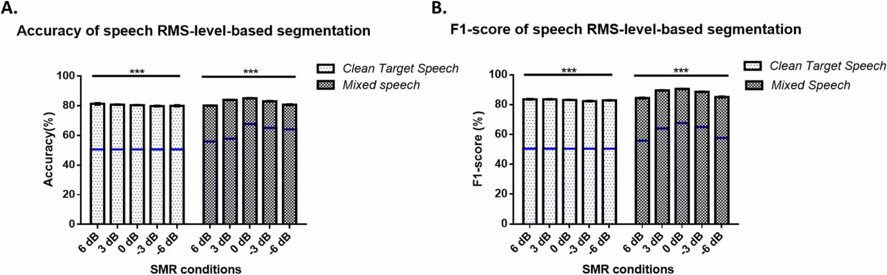 EEG-based auditory attention decoding using speech-level-based ...