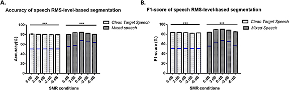 Eeg Based Auditory Attention Decoding Using Speech Level Based Segmented Computational Models