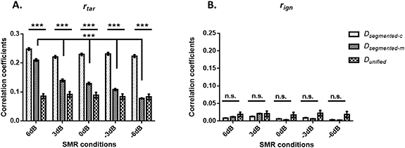 EEG-based auditory attention decoding using speech-level-based segmented computational models ...