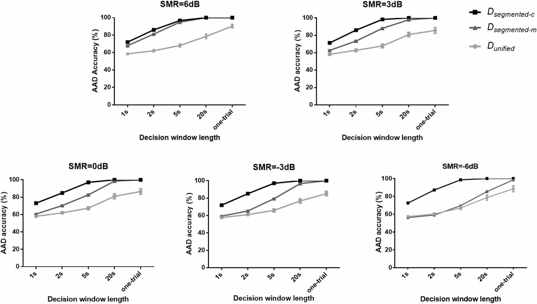 Eeg Based Auditory Attention Decoding Using Speech Level Based Segmented Computational Models