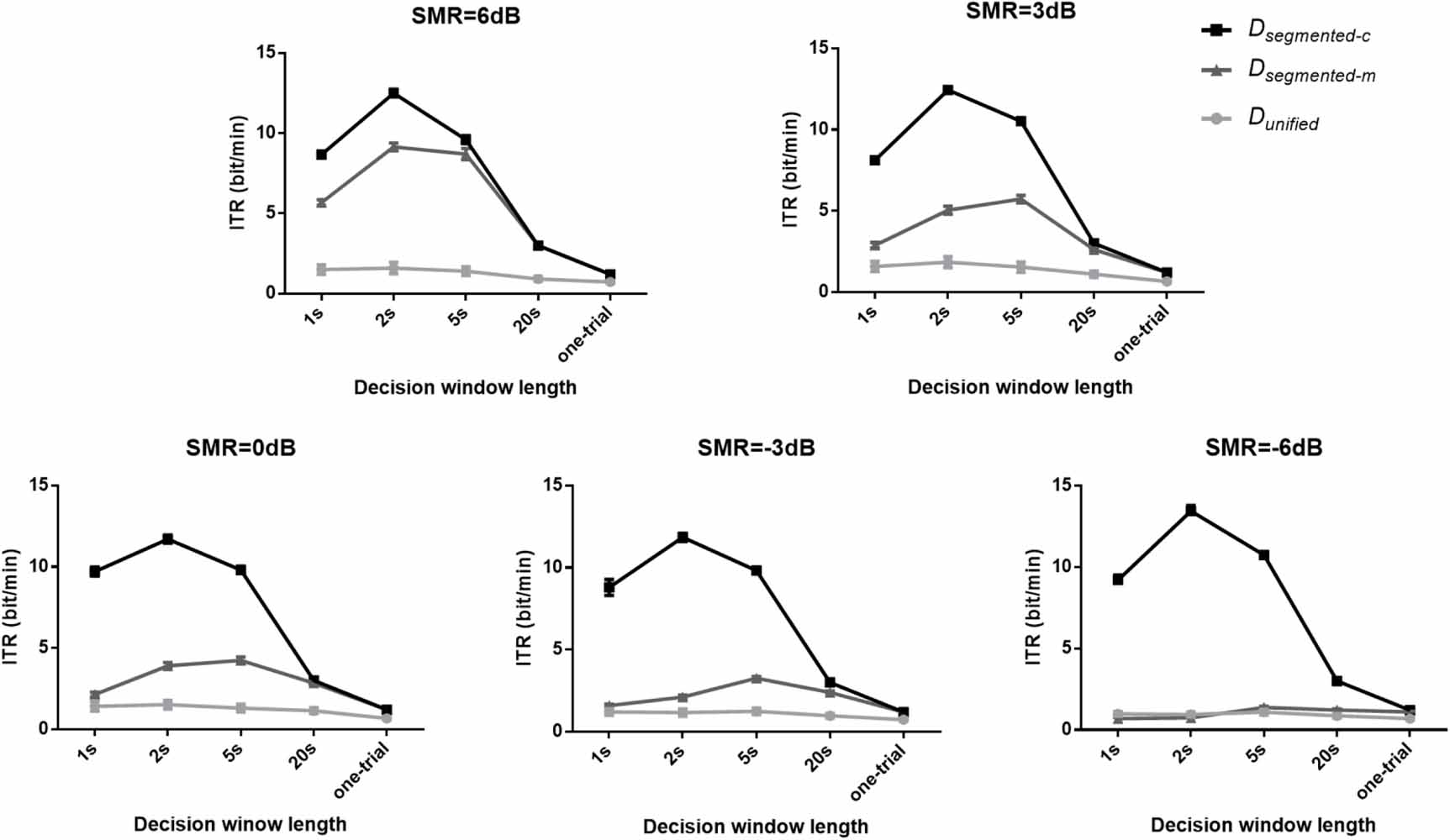EEG-based auditory attention decoding using speech-level-based segmented computational models ...