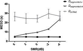 EEG-based auditory attention decoding using speech-level-based segmented computational models ...