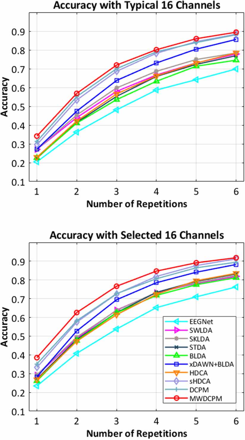 Enhancement for P300-speller classification using multi-window ...