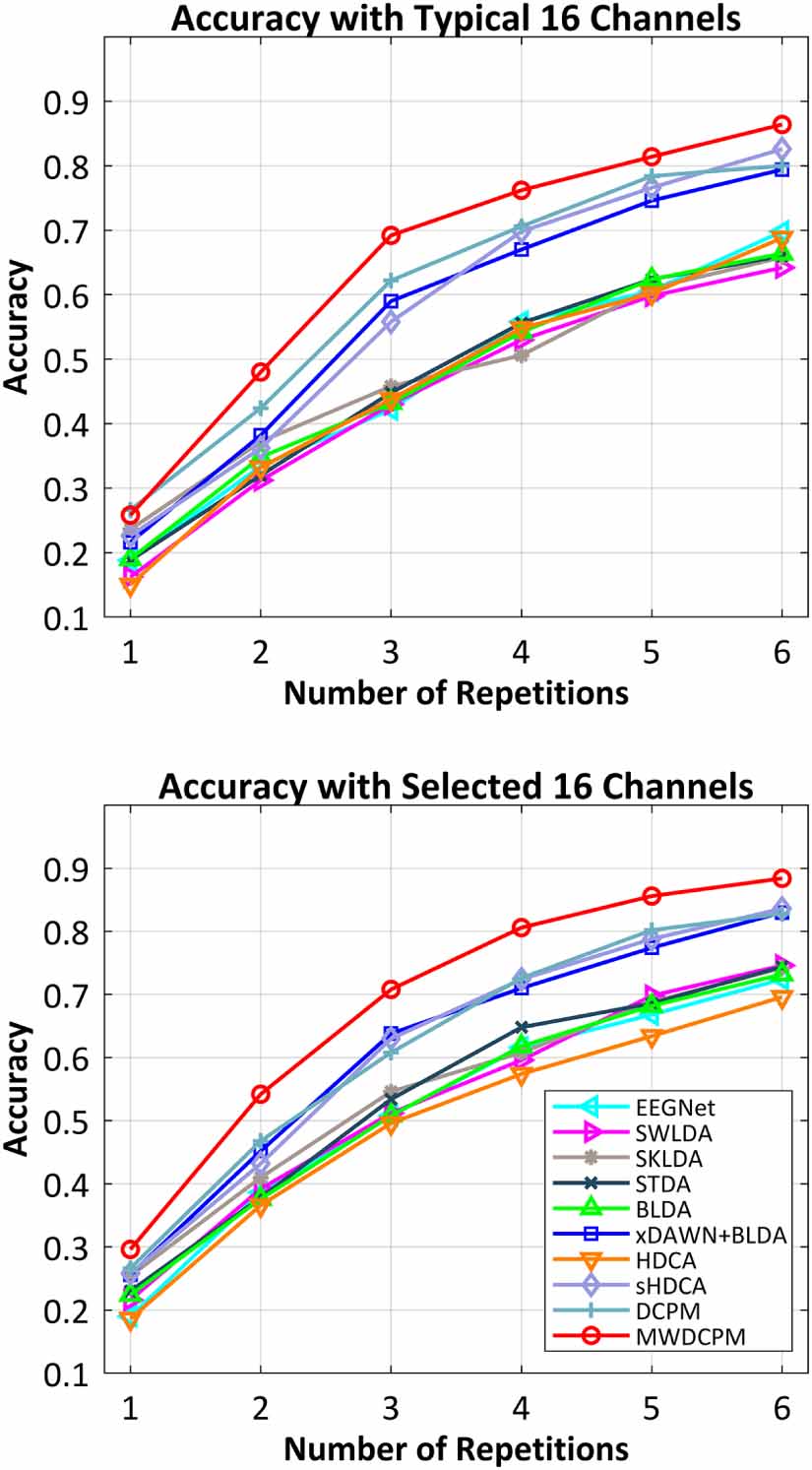Enhancement for P300-speller classification using multi-window ...