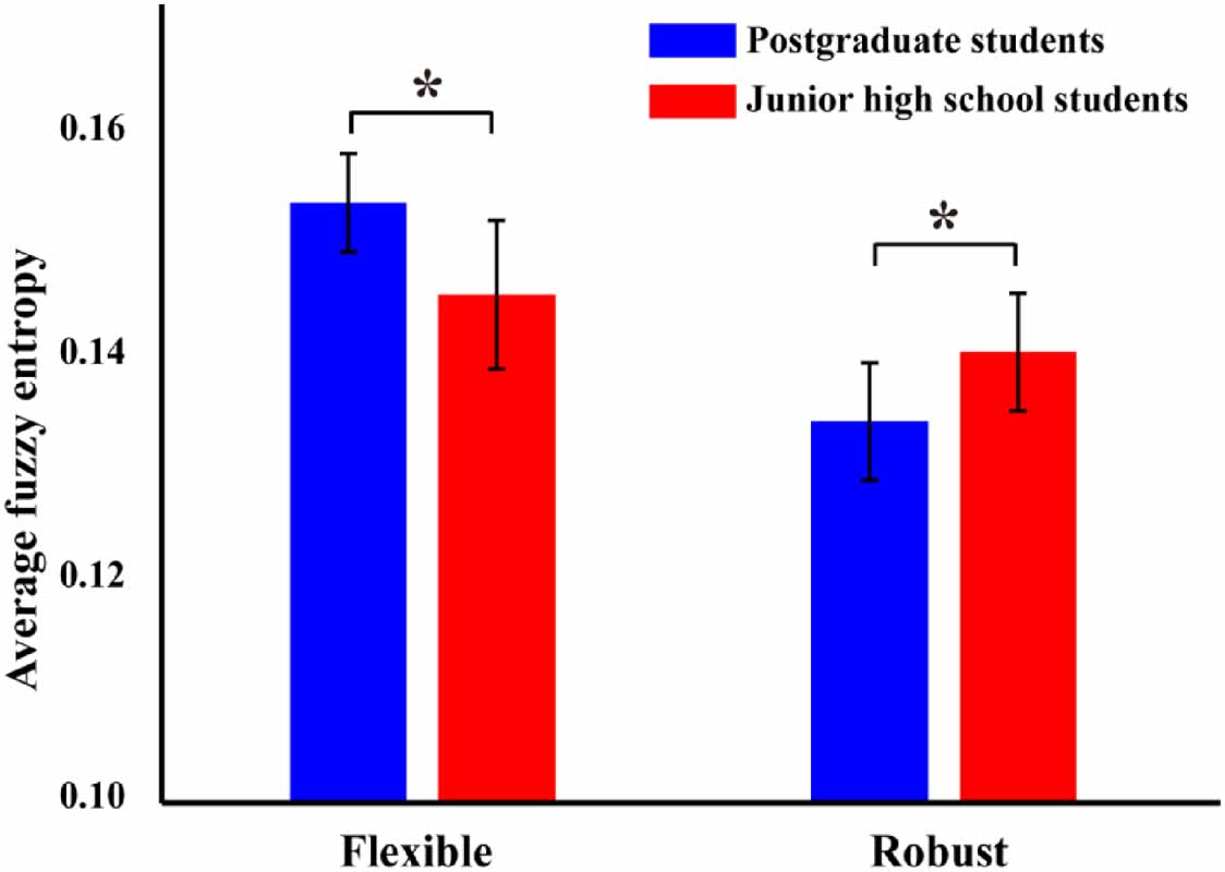 Brain variability in dynamic resting-state networks identified by fuzzy entropy: a scalp EEG ...