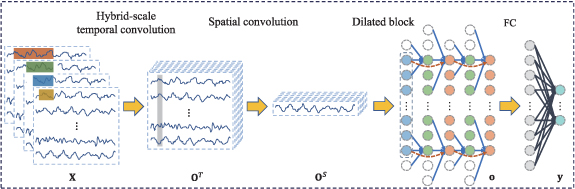 Decoding imagined speech from EEG signals using hybrid-scale spatial-temporal dilated ...