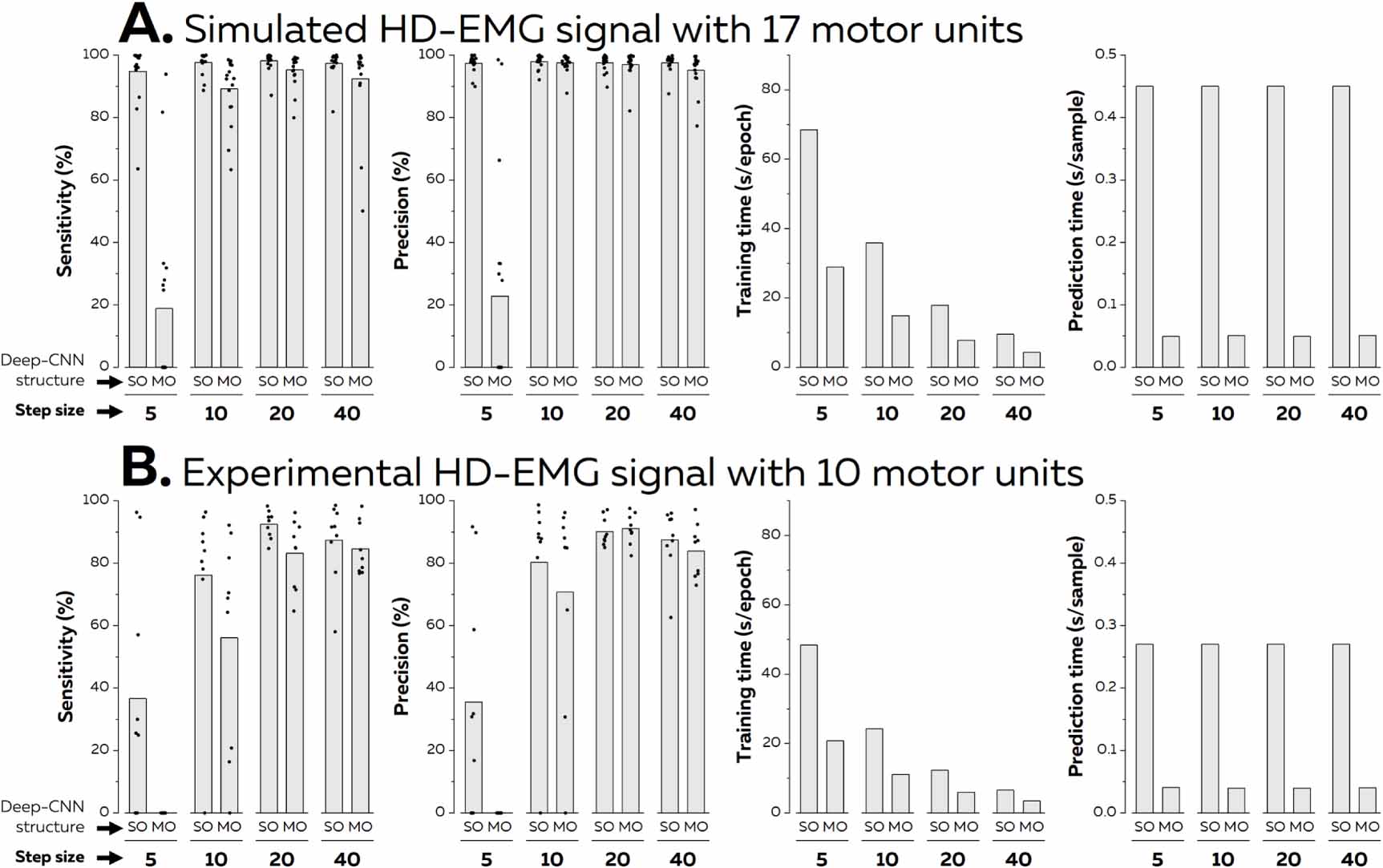 A convolutional neural network to identify motor units from high ...