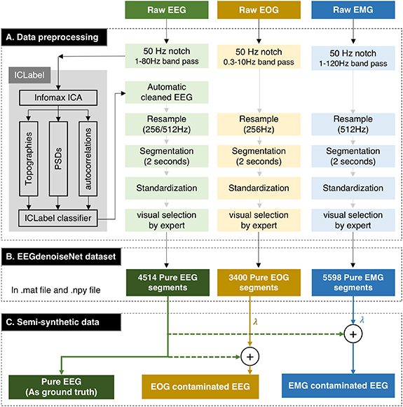EEGdenoiseNet: a benchmark dataset for deep learning solutions of EEG denoising - IOPscience