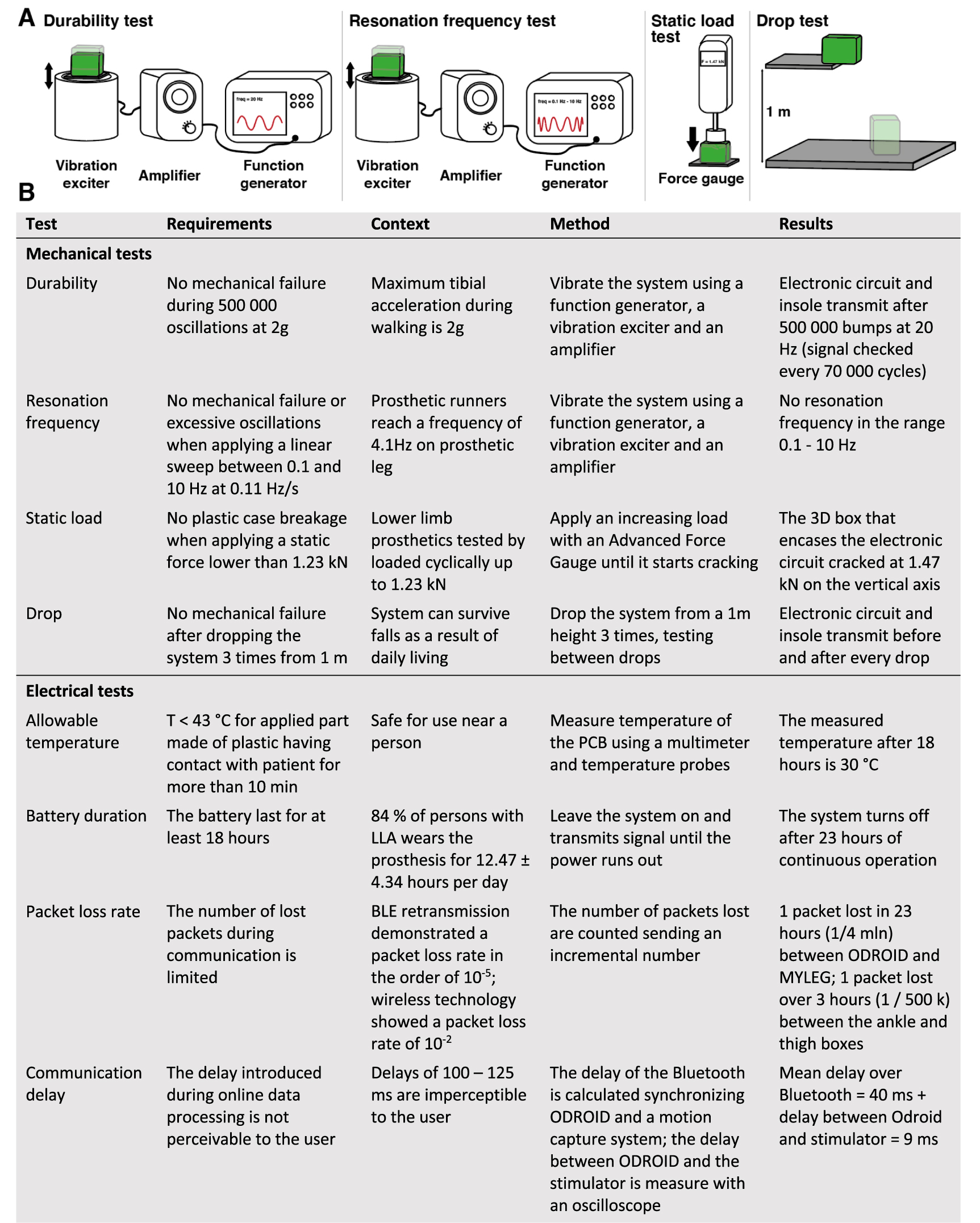 A non-invasive wearable sensory leg neuroprosthesis: mechanical ...