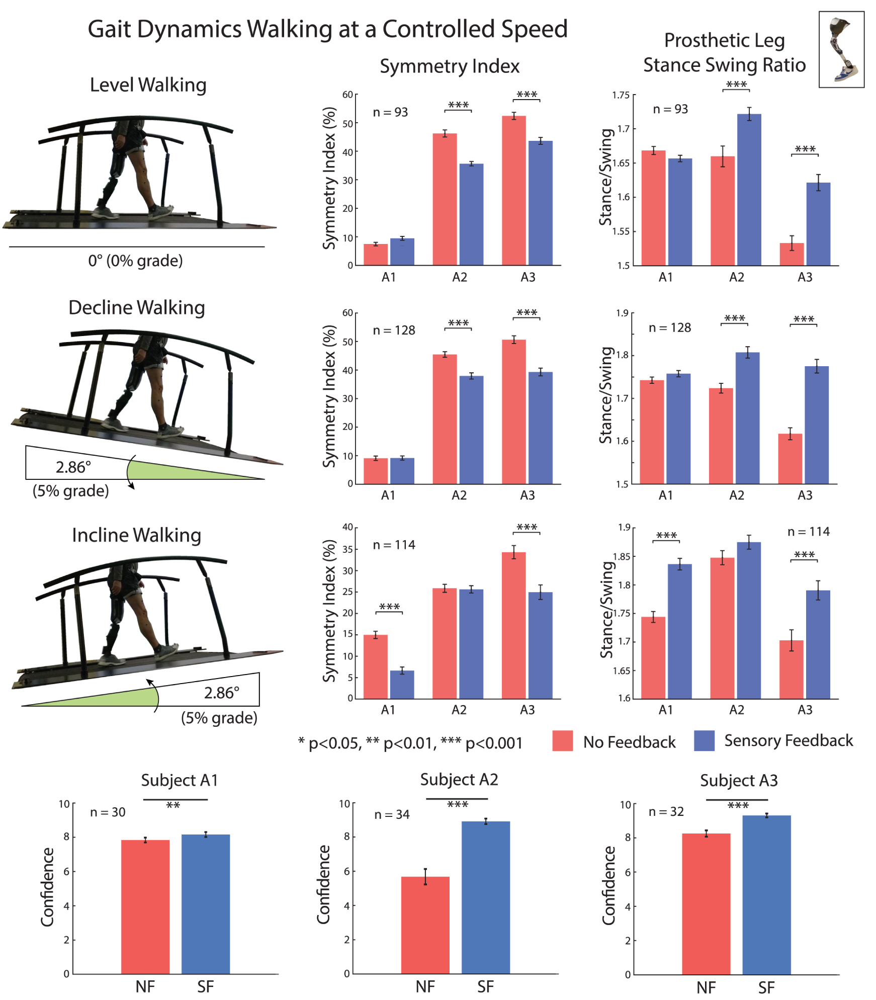 A non-invasive wearable sensory leg neuroprosthesis: mechanical ...