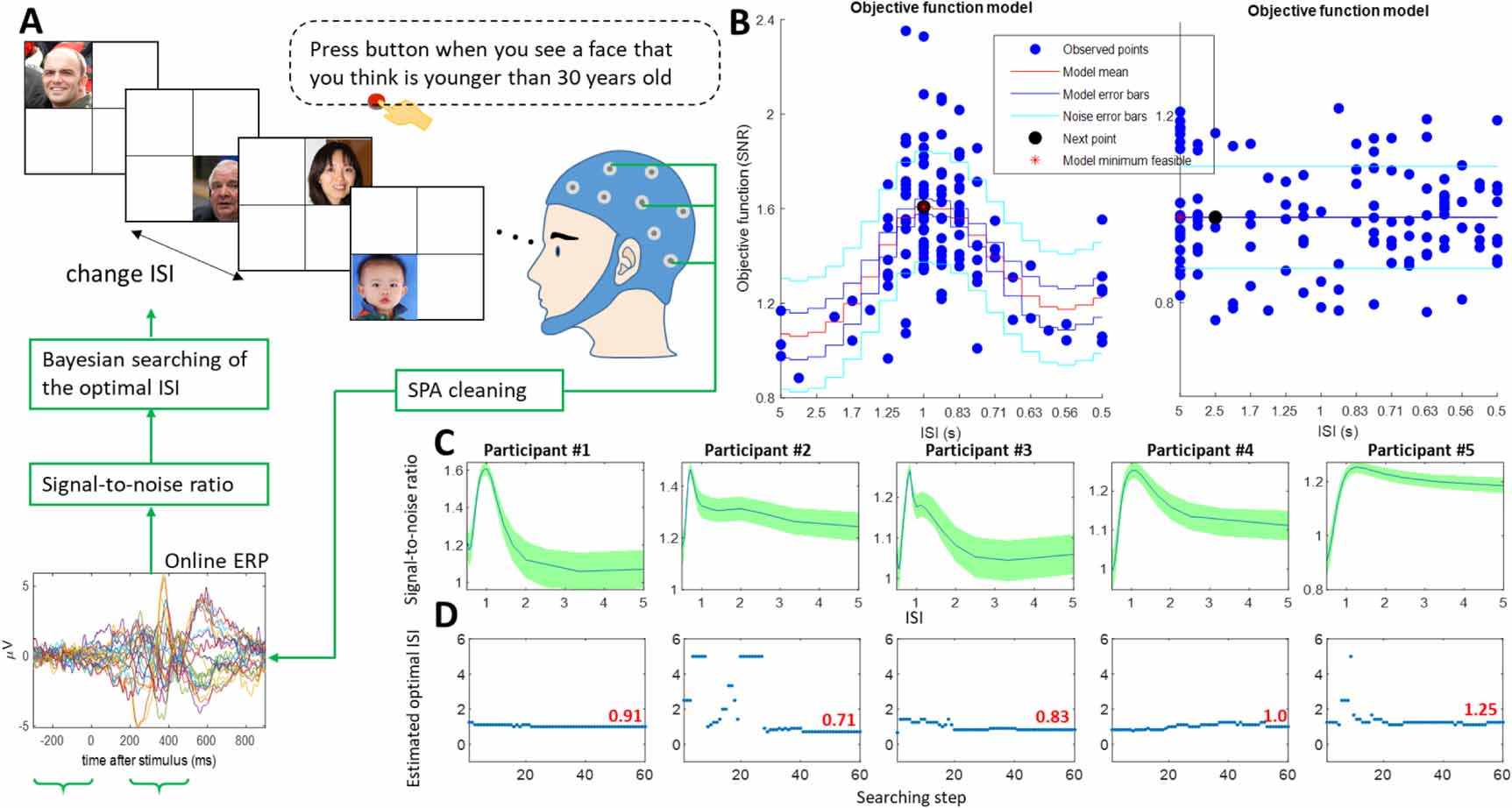 Handling EEG artifacts and searching individually optimal experimental parameter in real time: a ...