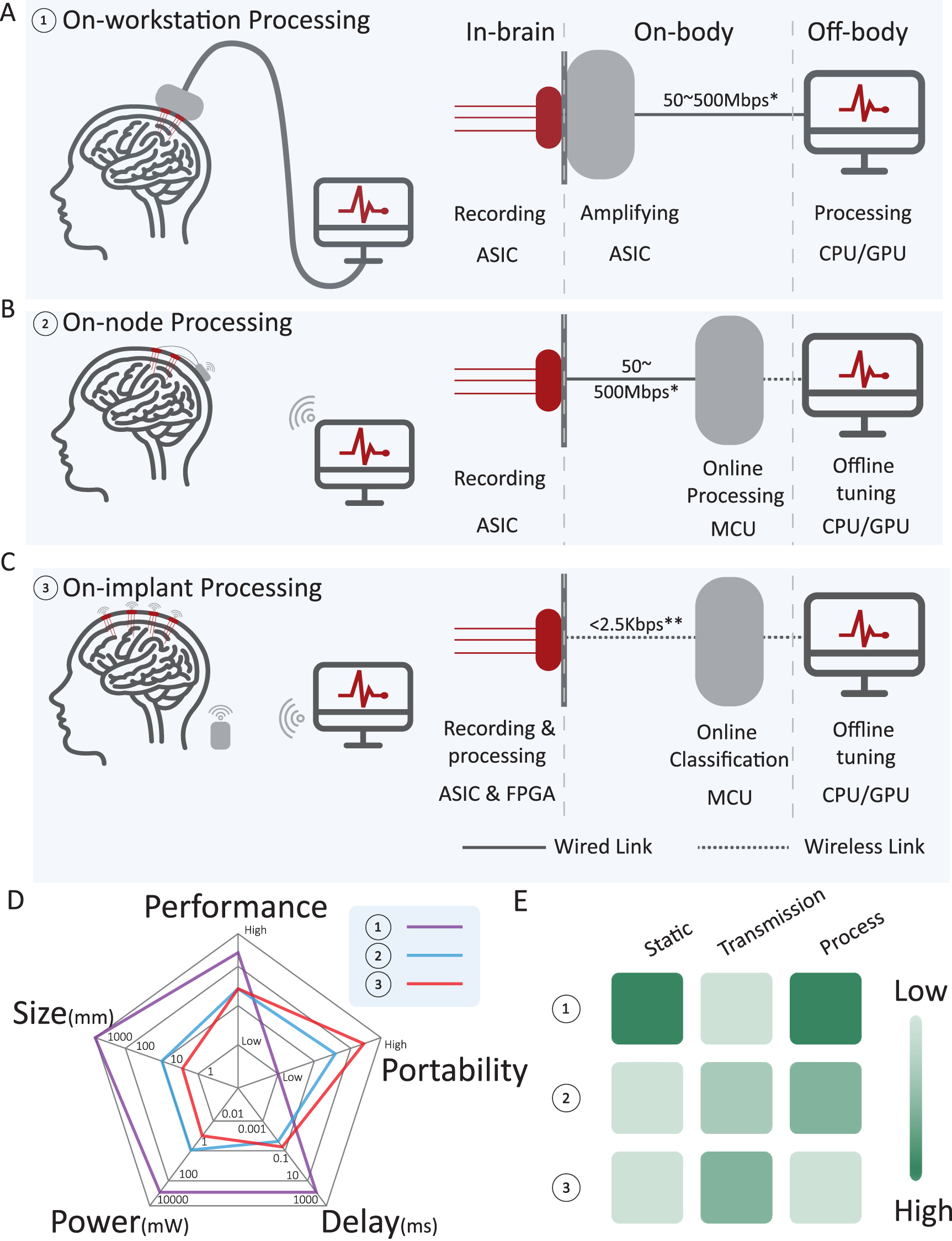 Algorithm and hardware considerations for real-time neural signal on ...