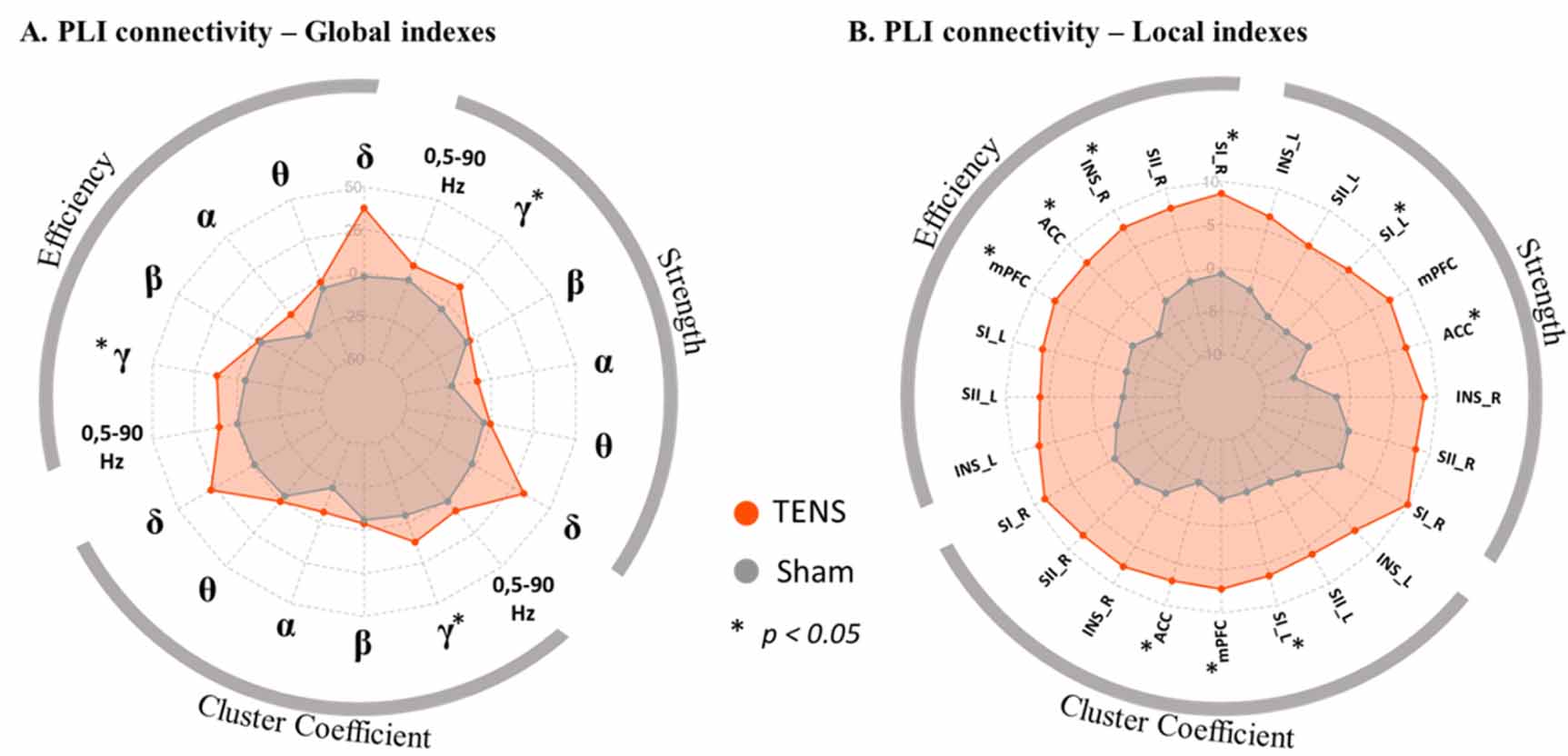 Gamma-band enhancement of functional brain connectivity following ...
