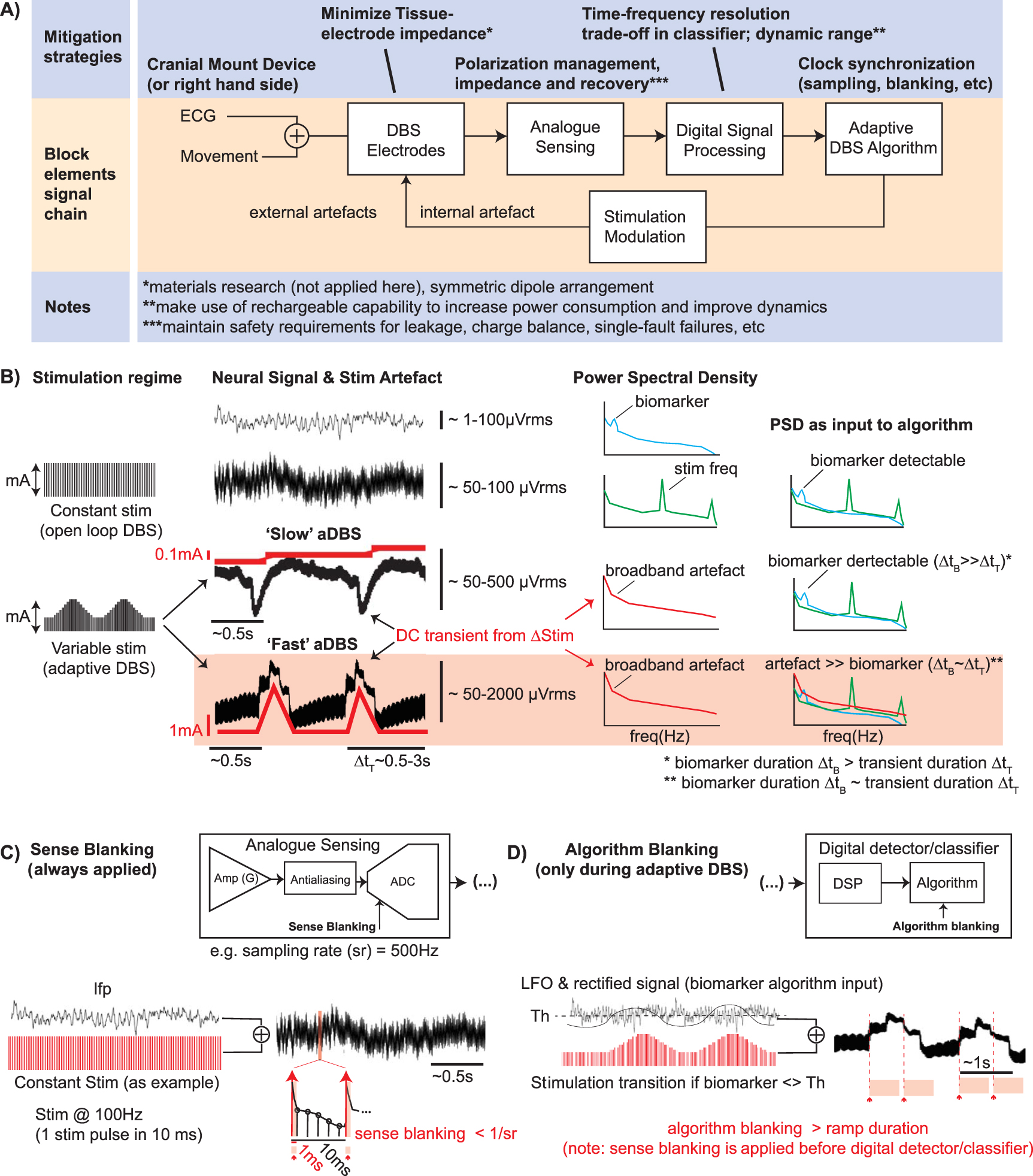 Concurrent stimulation and sensing in bi-directional brain interfaces ...