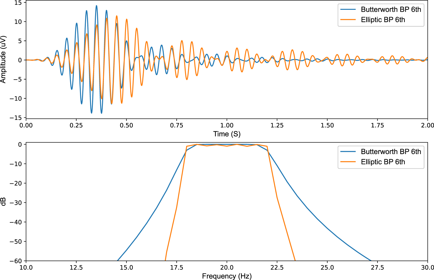 Concurrent stimulation and sensing in bi-directional brain interfaces ...
