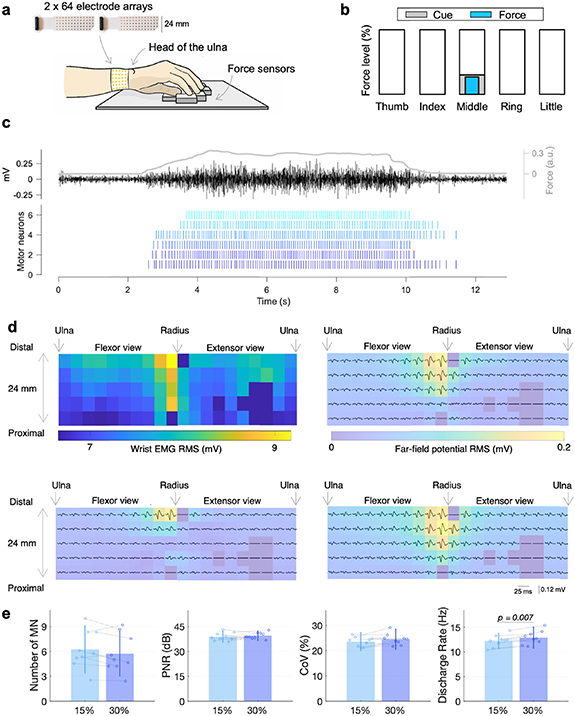 Far-field electric potentials provide access to the output from the ...