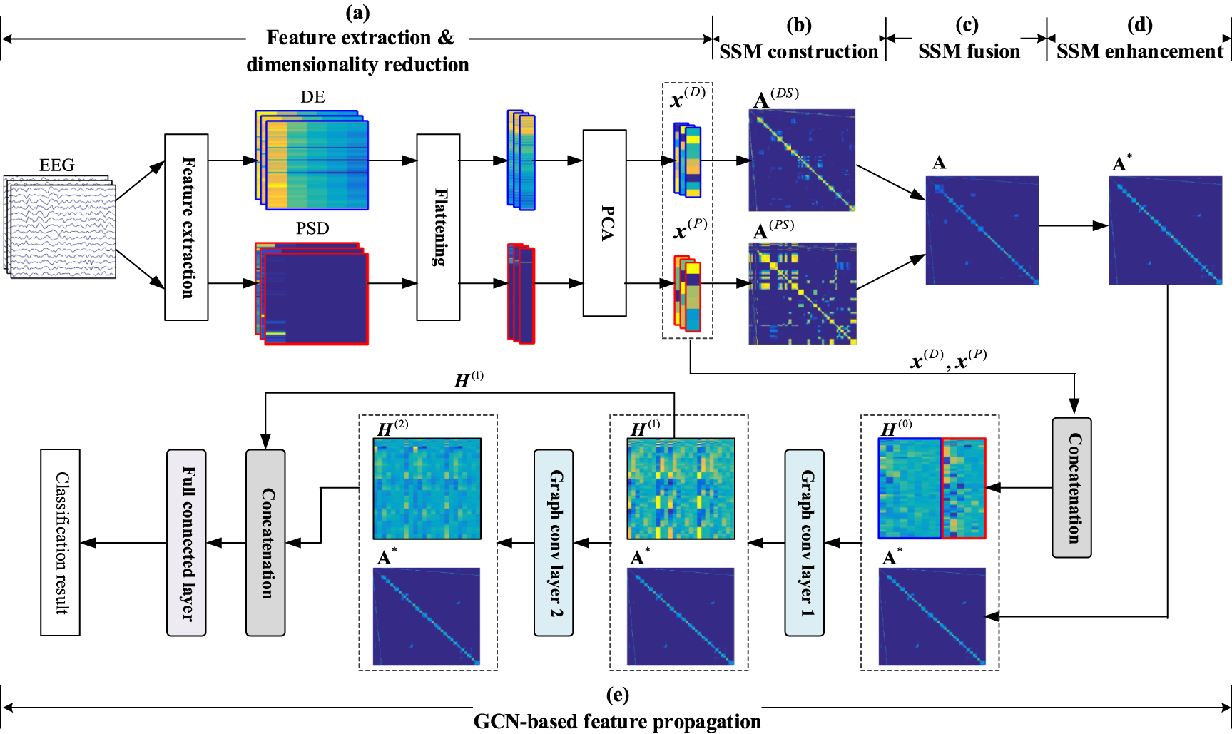 Semi-supervised EEG emotion recognition model based on enhanced graph ...