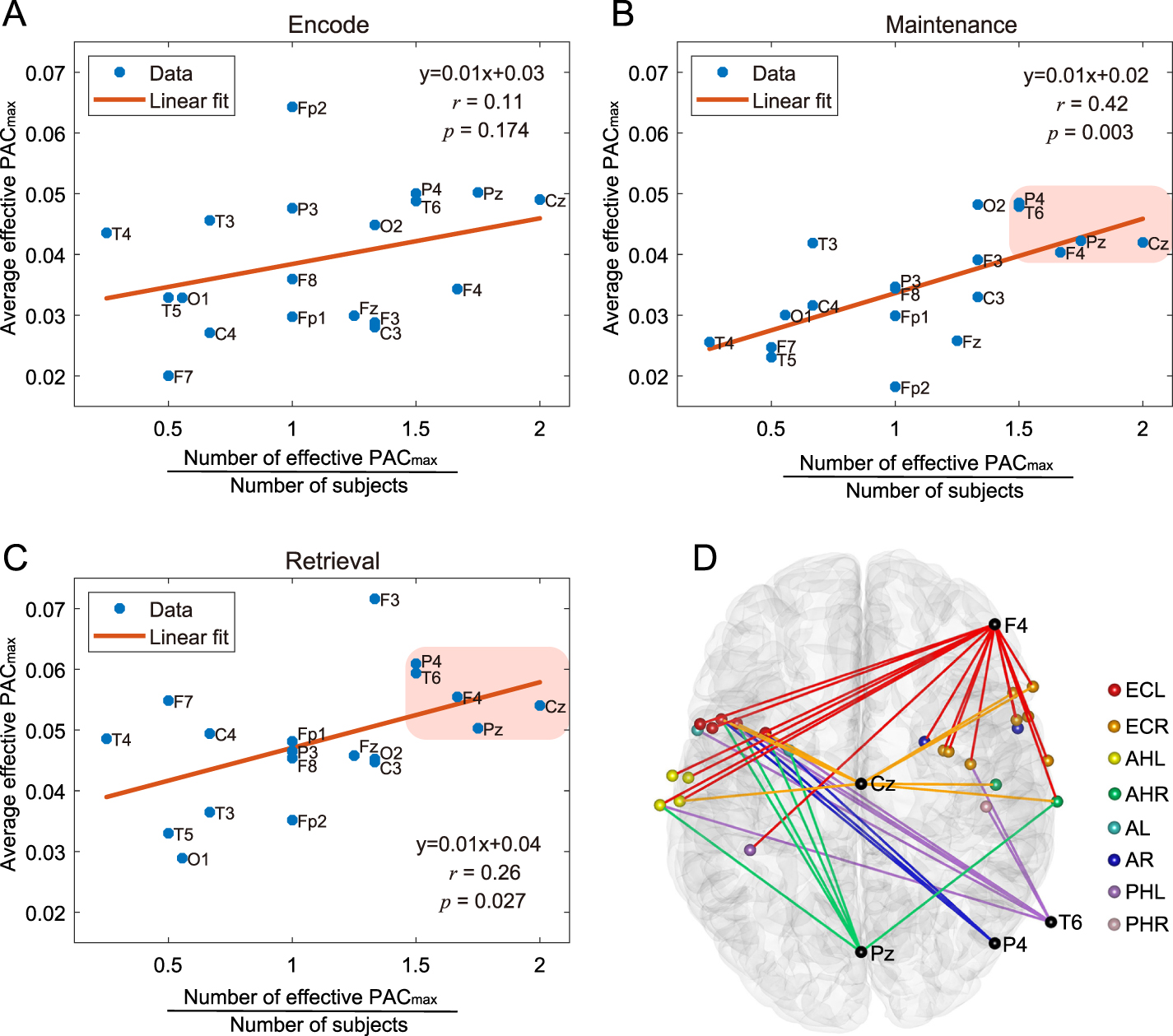 Phase-amplitude coupling between low-frequency scalp EEG and high ...