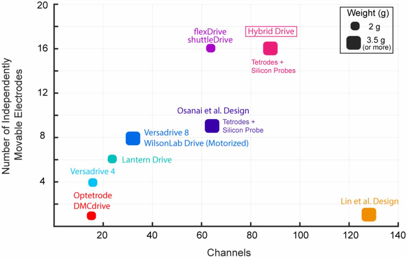 The Hybrid Drive: a chronic implant device combining tetrode arrays ...