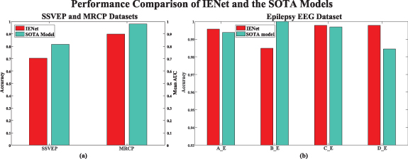 IENet: a robust convolutional neural network for EEG based brain-computer interfaces - IOPscience