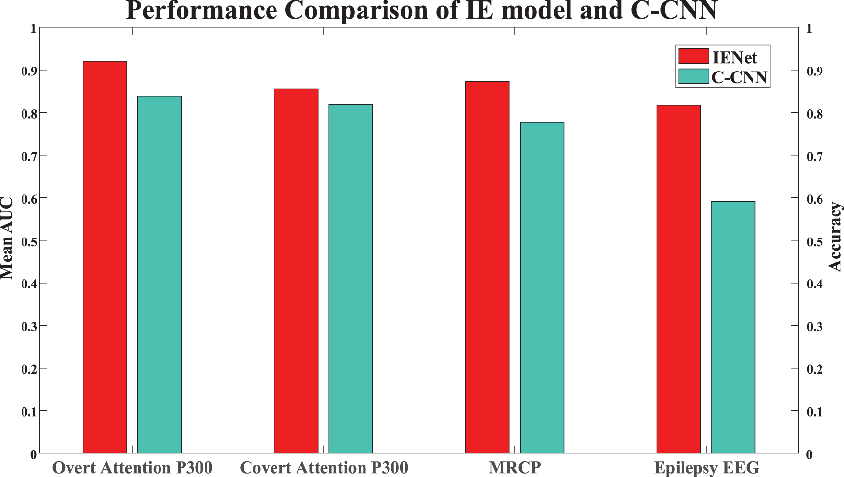 IENet: a robust convolutional neural network for EEG based brain-computer interfaces - IOPscience
