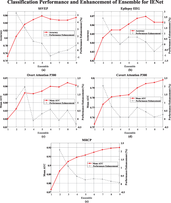 IENet: a robust convolutional neural network for EEG based brain-computer interfaces - IOPscience