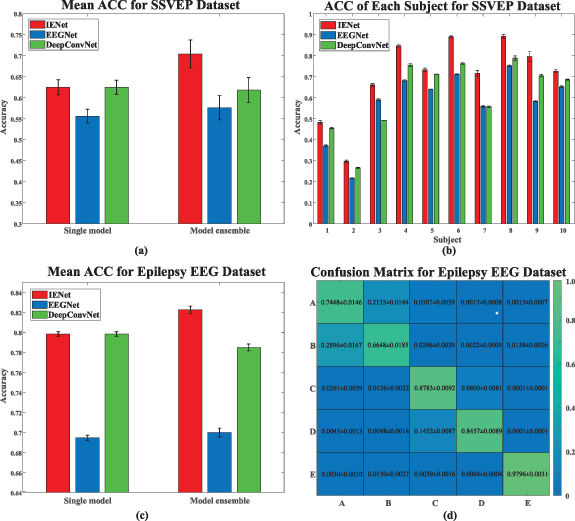 IENet: a robust convolutional neural network for EEG based brain-computer interfaces - IOPscience