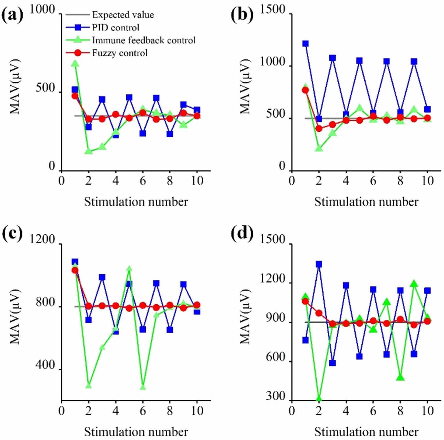 Closed-loop transcranial ultrasound stimulation with a fuzzy controller ...