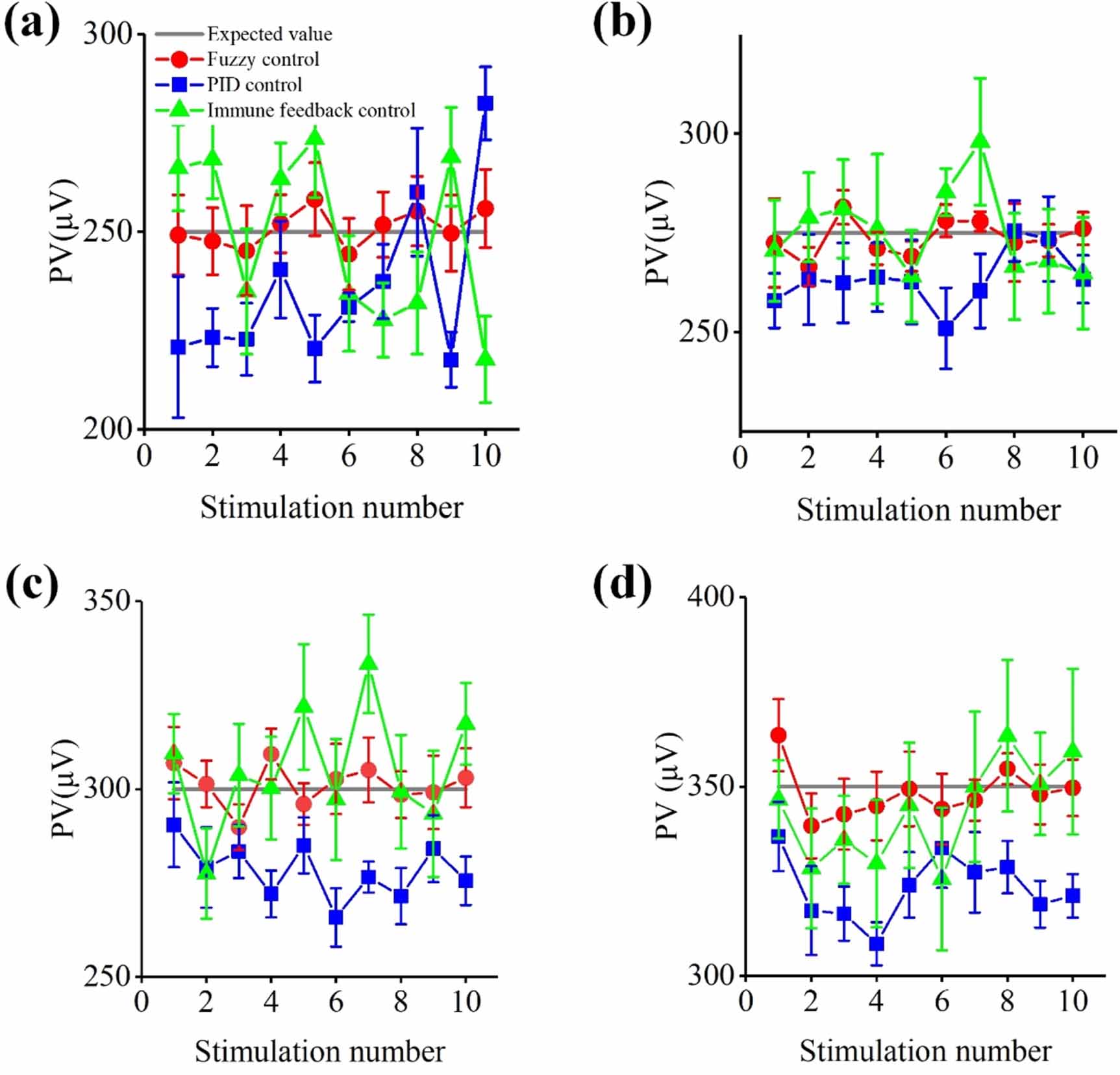 Closed-loop transcranial ultrasound stimulation with a fuzzy controller ...