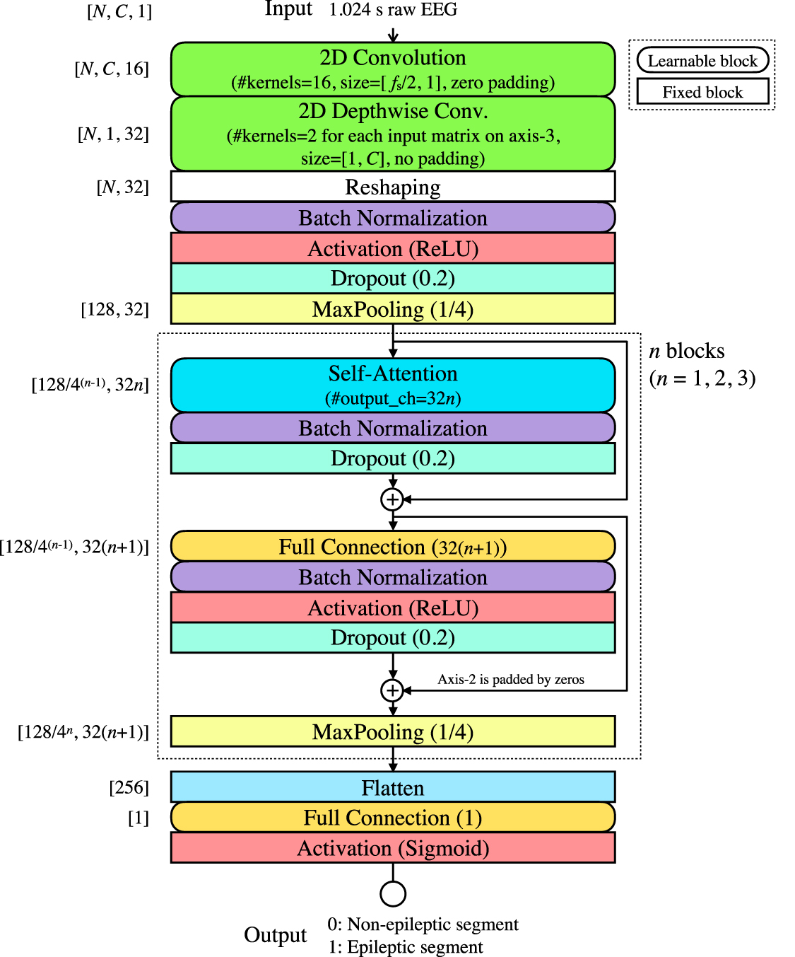 Satelight: self-attention-based model for epileptic spike detection ...