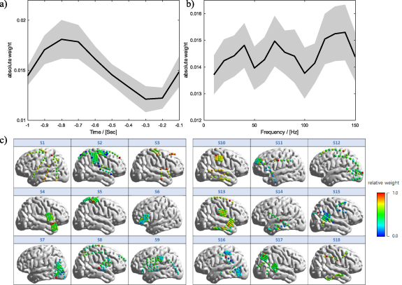 Decoding trajectories of imagined hand movement using electrocorticograms for brain–machine ...