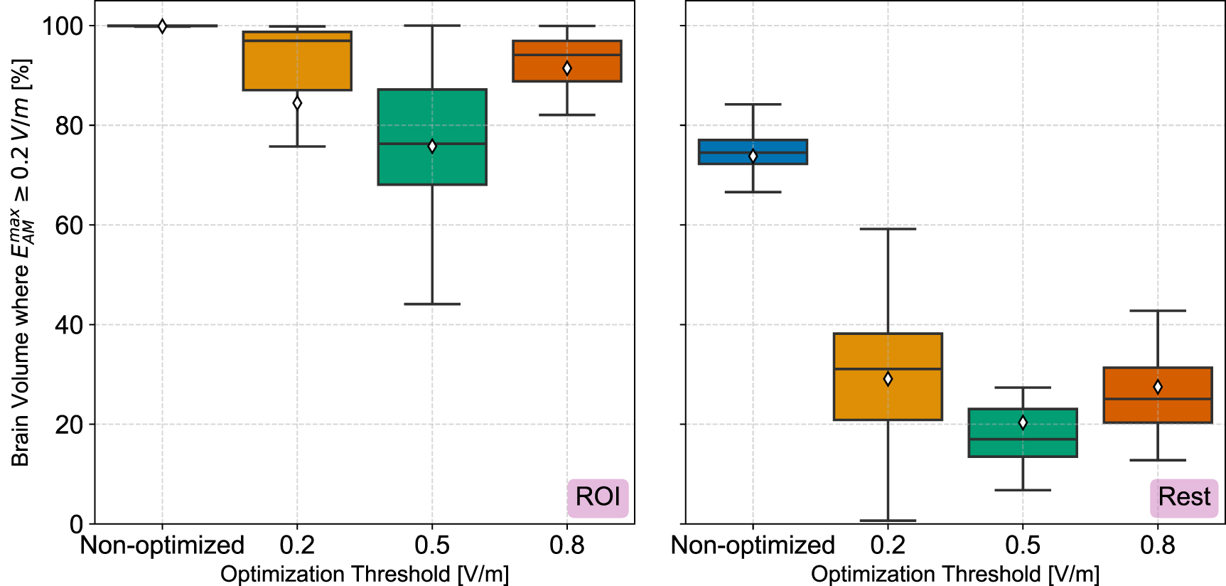 Non-invasive stimulation with temporal interference: optimization of ...