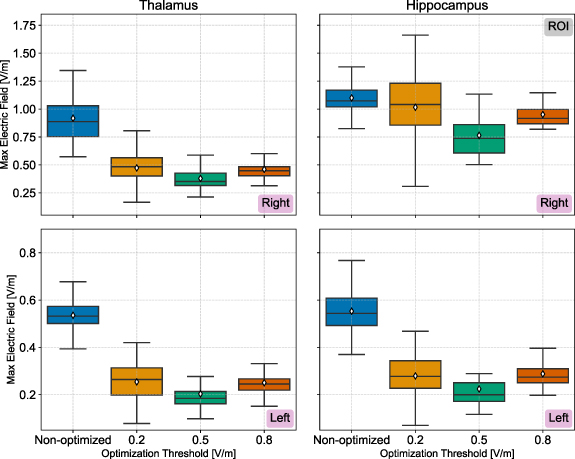 Non-invasive stimulation with temporal interference: optimization of ...