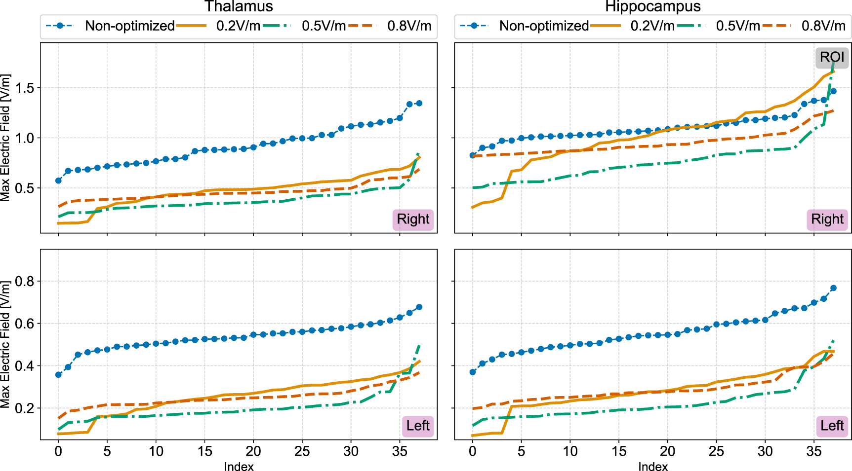 Non-invasive stimulation with temporal interference: optimization of ...
