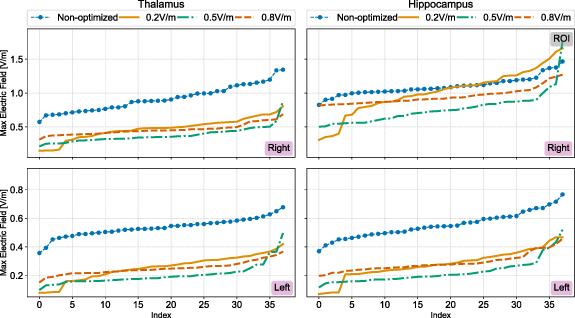 Non-invasive stimulation with temporal interference: optimization of ...