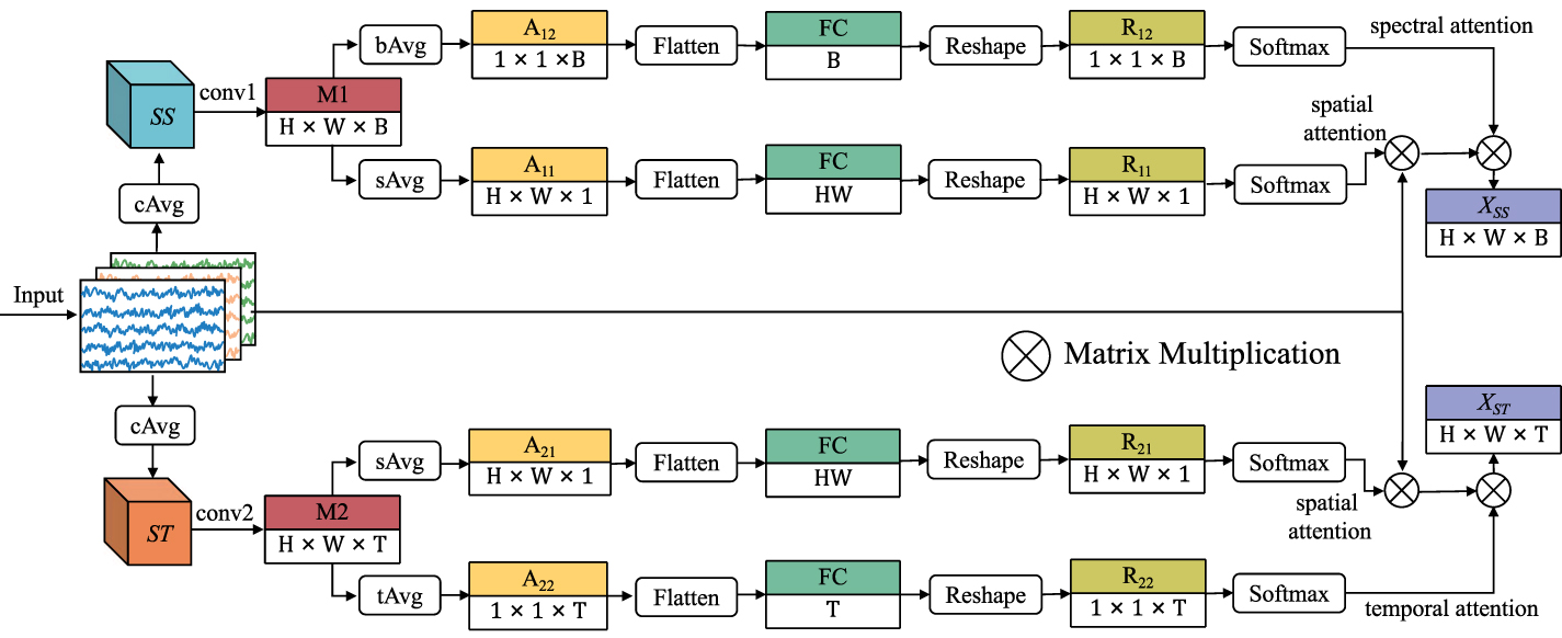 A new attention-based 3D densely connected cross-stage-partial network for motor imagery ...