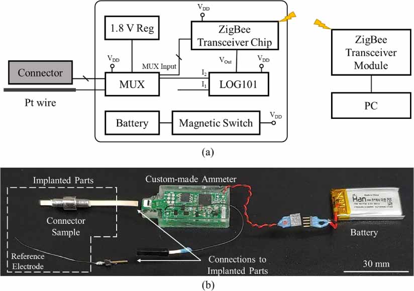 Development of a miniaturized, reconnectable, and implantable ...