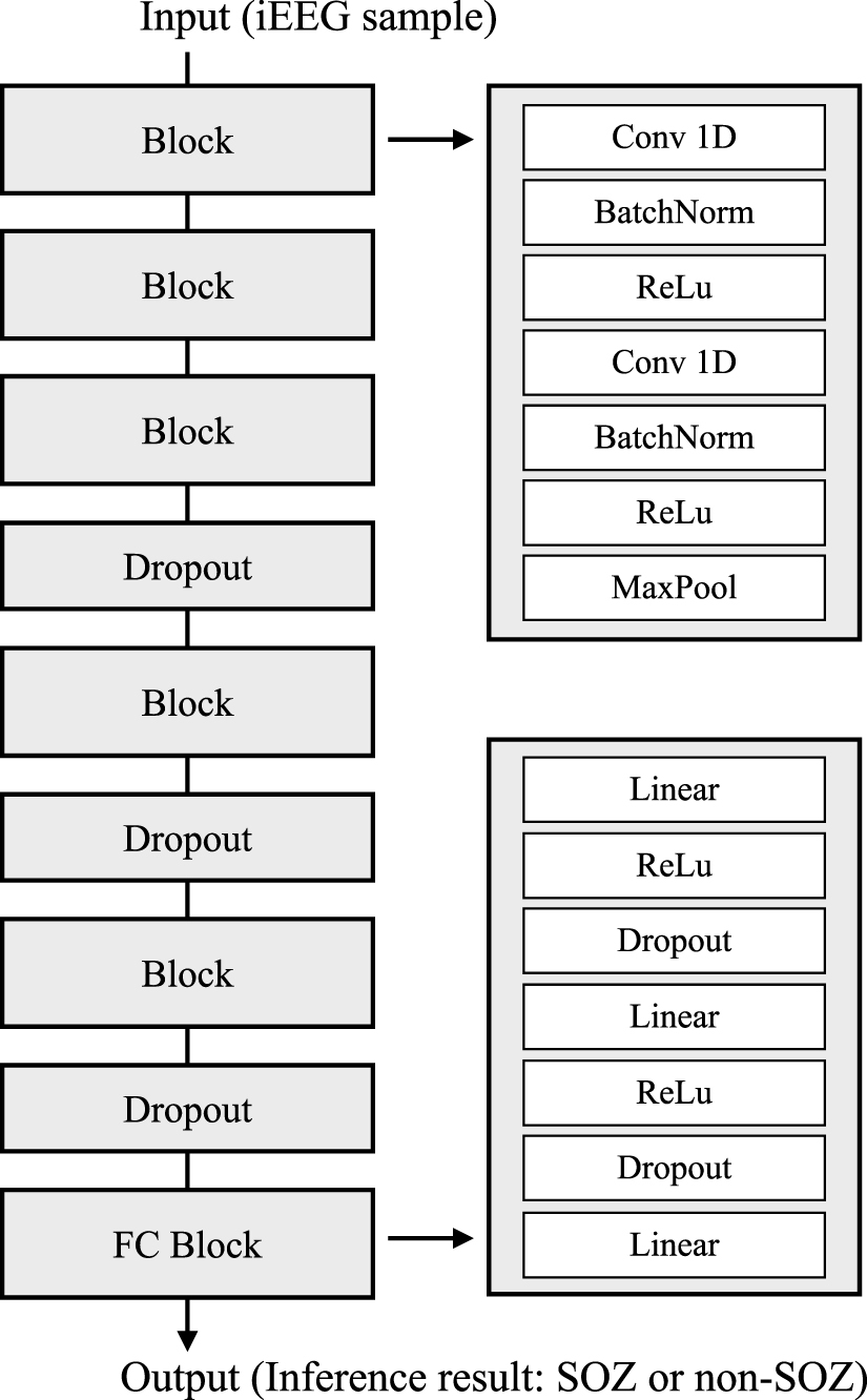 Seizure onset zone classification based on imbalanced iEEG with data augmentation - IOPscience