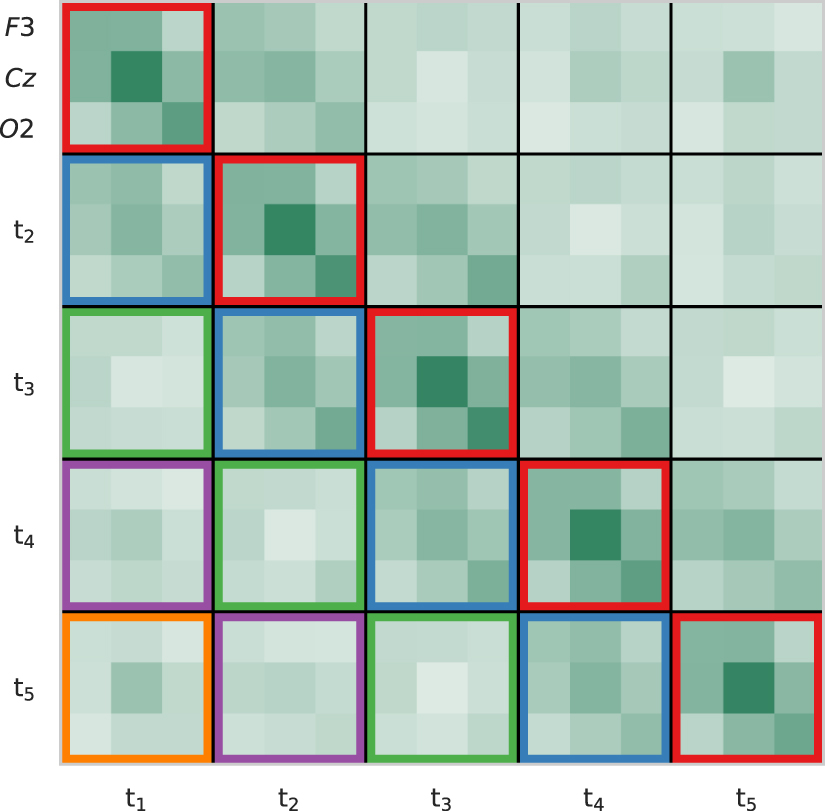 Introducing block-Toeplitz covariance matrices to remaster linear discriminant analysis for ...