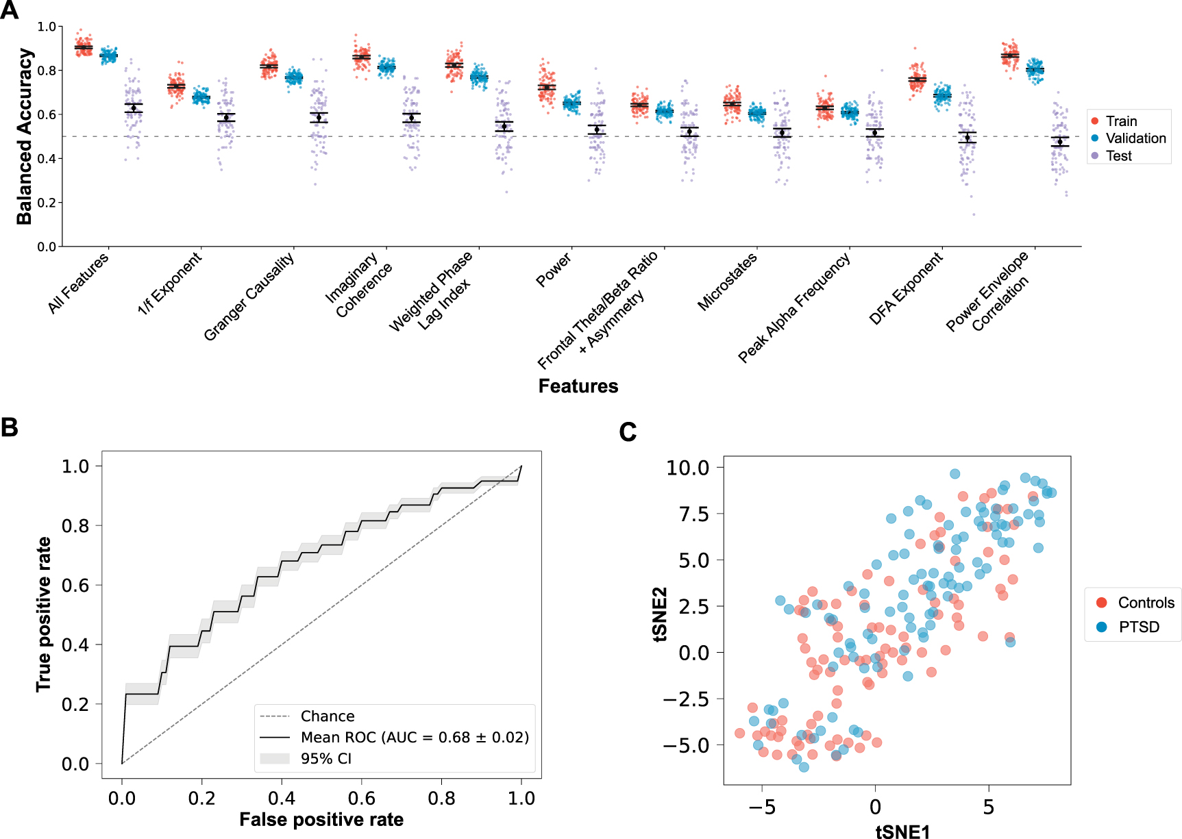 Resting-state EEG functional connectivity predicts post-traumatic ...